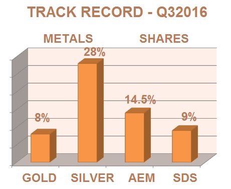 Q3 2016 Track Record Graphics | Gold Charts R Us