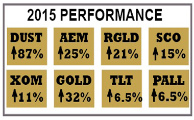 Gold Charts R Us is a high-quality weekly trading service. , Gold ...